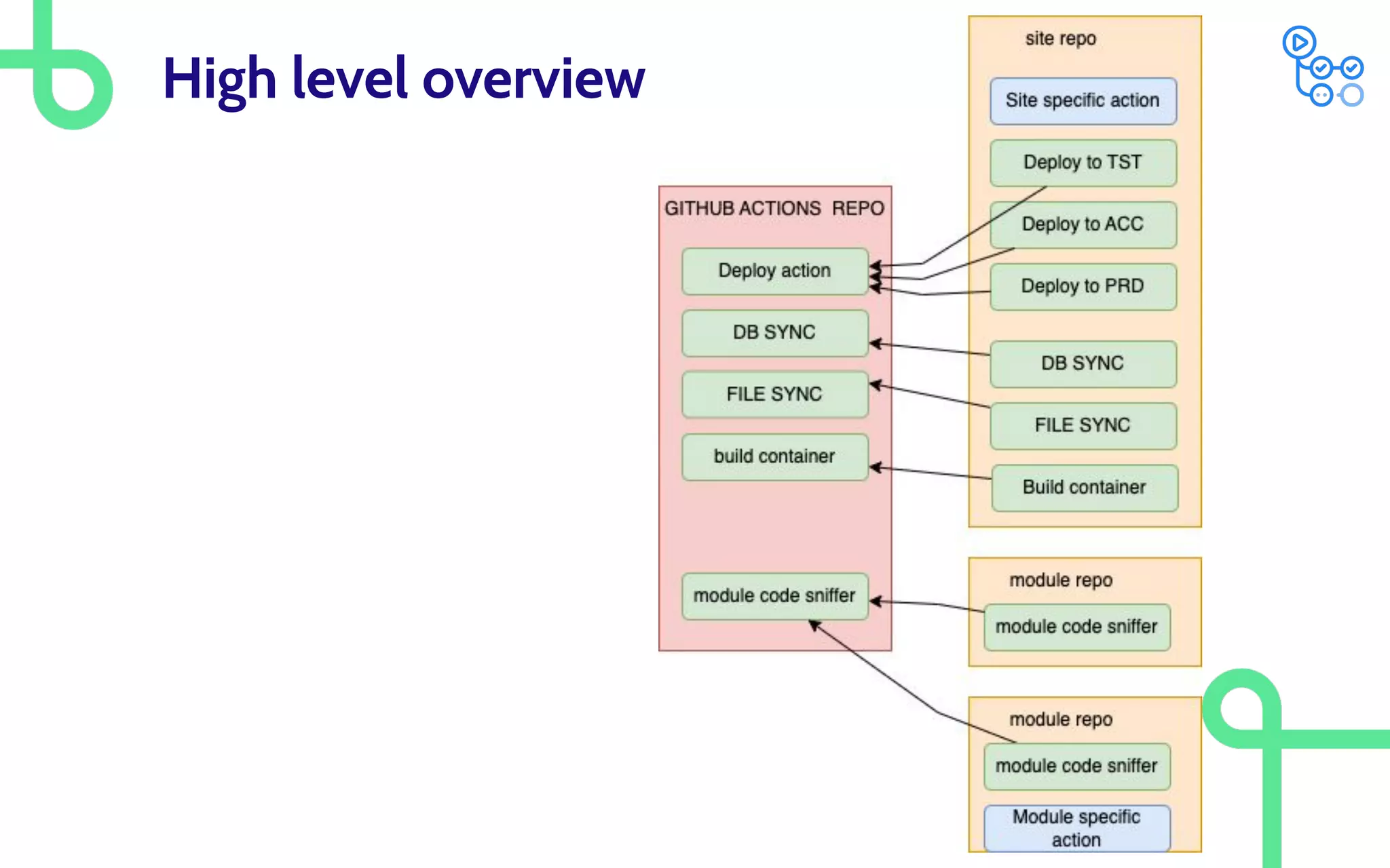 [k8s] github CICD (1).pdf