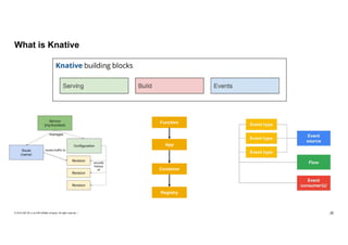 Kubernetes, Istio and Knative - noteworthy practical experience | PPT