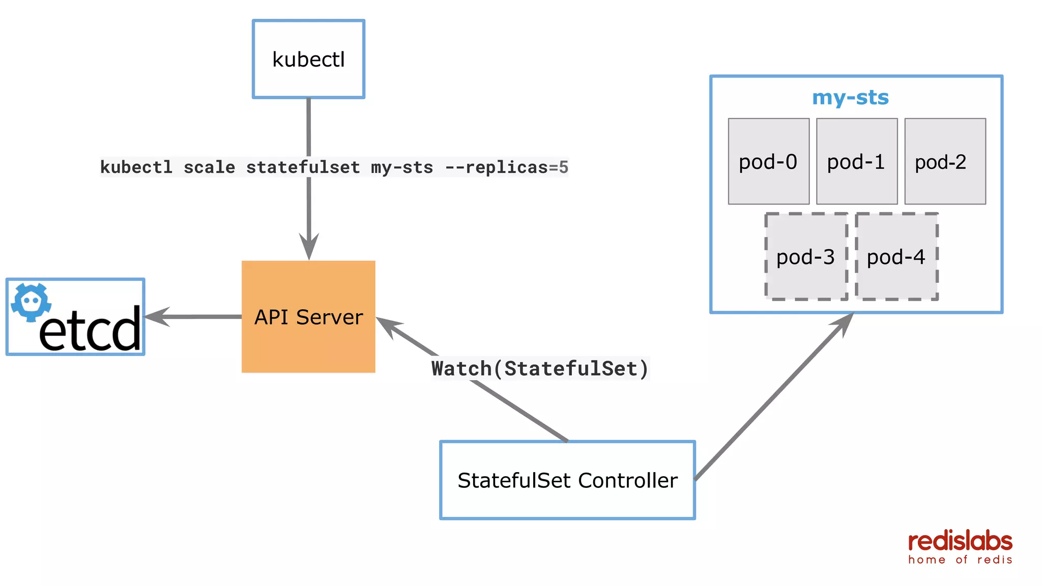 Orchestrating Redis & K8s Operators | PDF