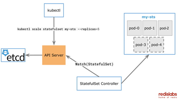 Orchestrating Redis & K8s Operators | PDF