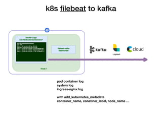 K8s monitoring with elk | PPT