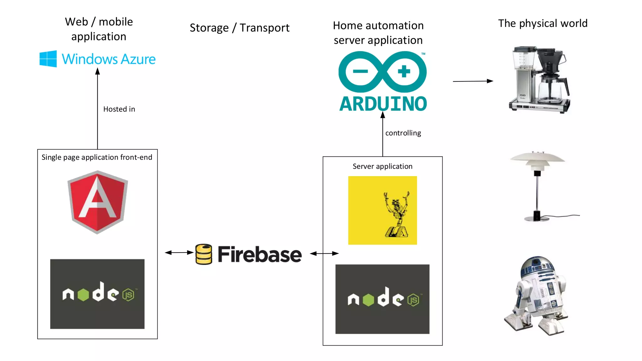 Controlling the world with Arduino & JavaScript | PPTX
