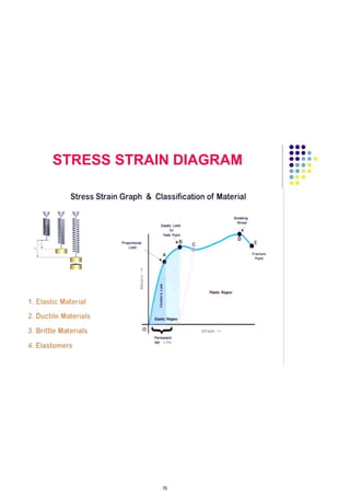 Basic of Stress and Strain: Types of Strain, Elastic Constants and ...