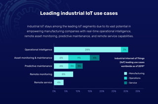 Top IoT industries, use cases, and trends | PDF