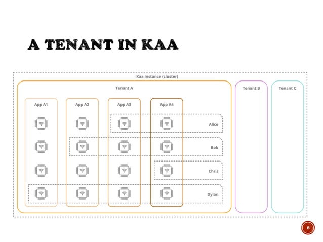 Kaa iot development | PPT