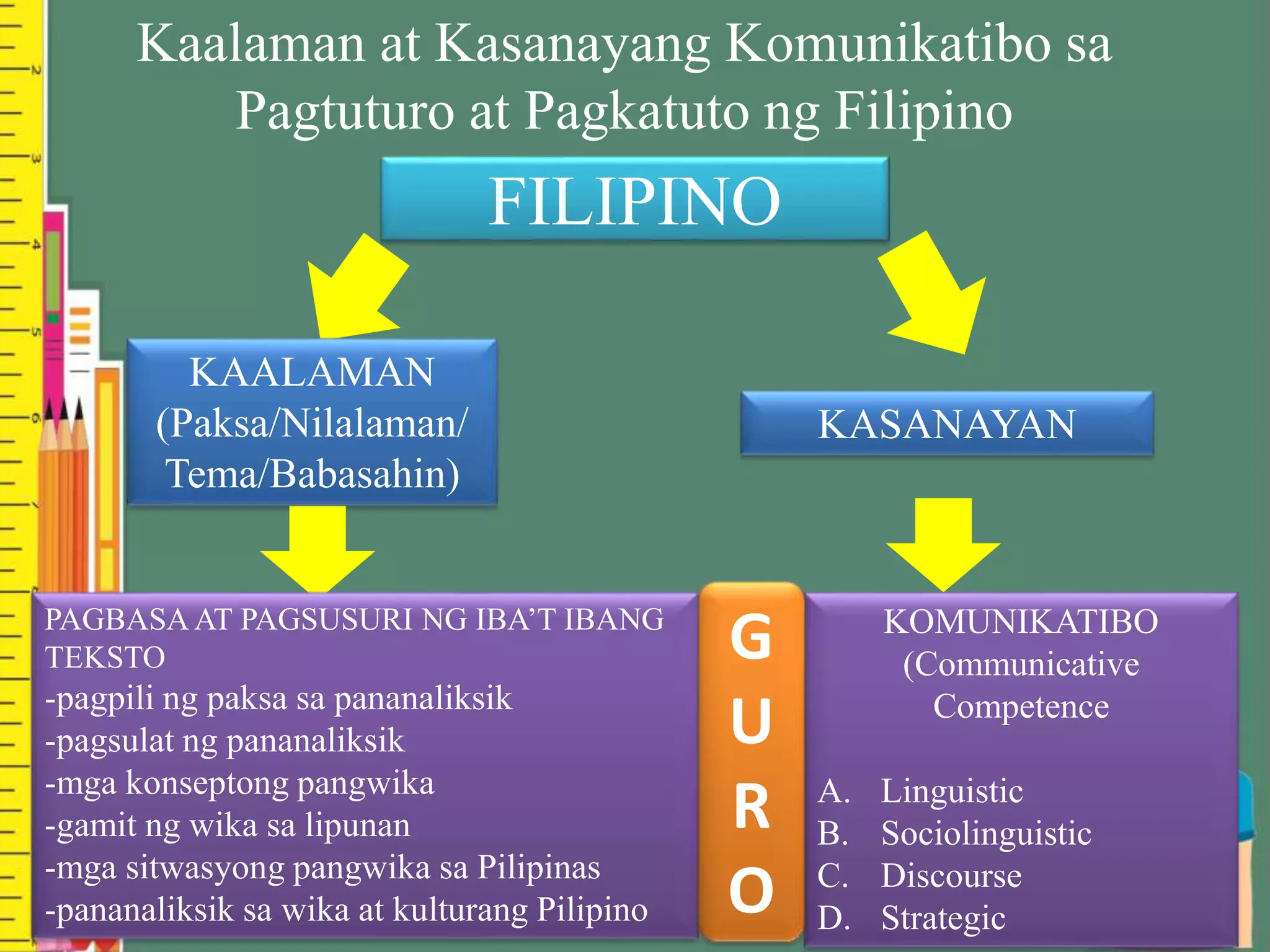 Kaalaman at Kasanayang Komunikatibo sa Pagtuturo at Pagkatuto ng ...