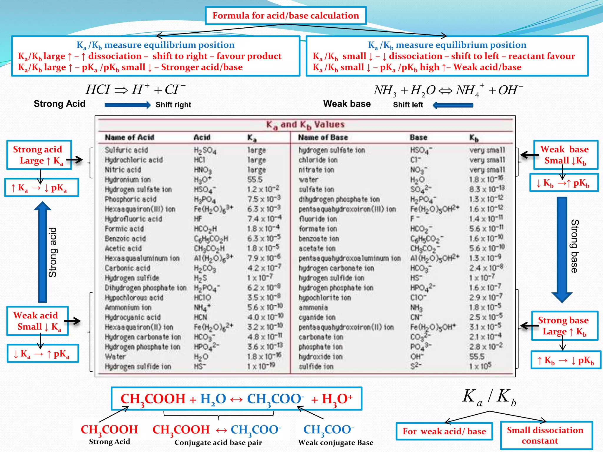 IB Chemistry on Acid Base Dissociation Constant and Ionic Product Water ...