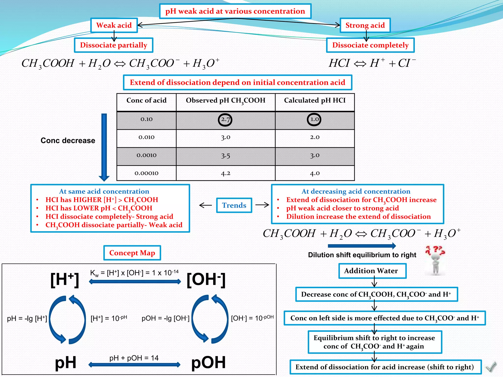 IB Chemistry on Acid Base Dissociation Constant and Ionic Product Water | PPTX