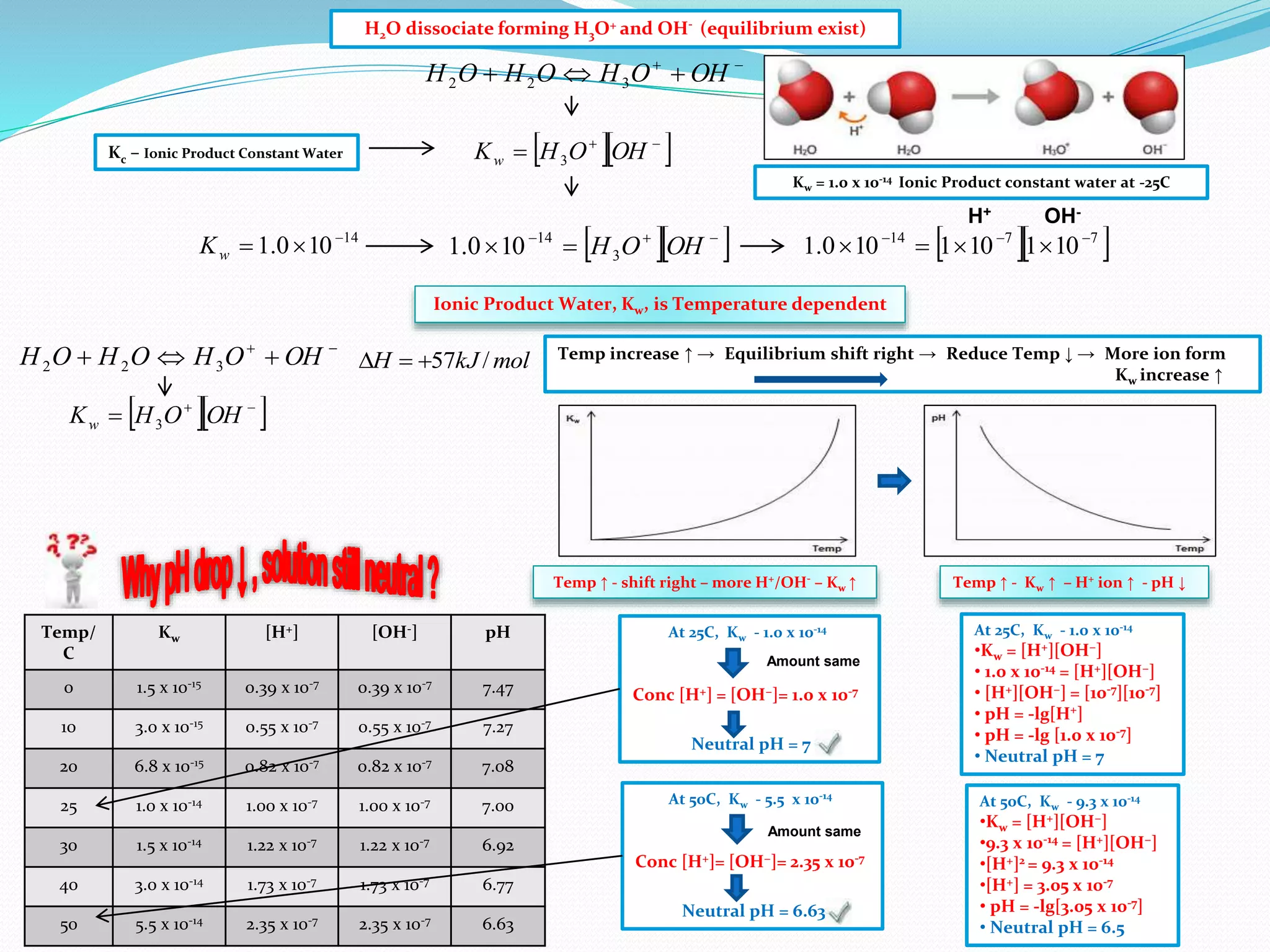 IB Chemistry on Acid Base Dissociation Constant and Ionic Product Water | PPTX