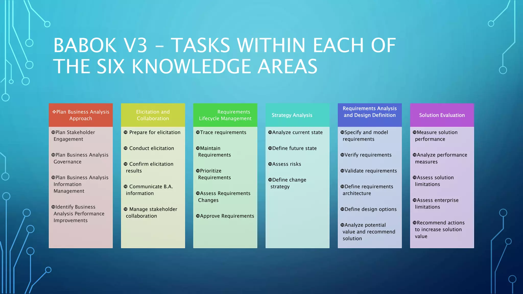 BABOK V3 KNOWLEDGE AREAS AND TASKS | PPTX | Business Administration ...