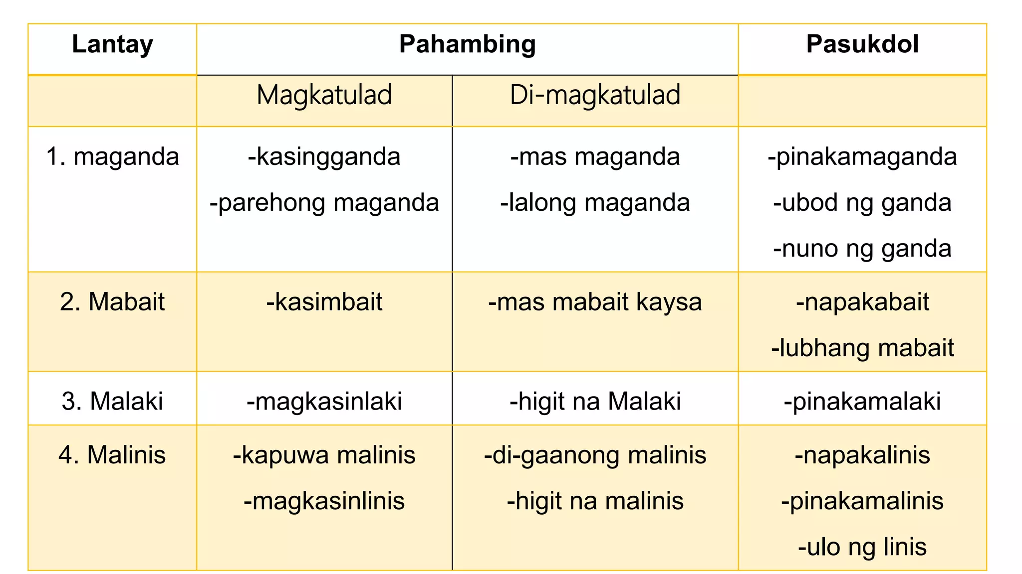 Kaantasan ng Pang- uri | PPTX
