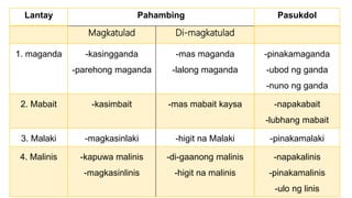 Kaantasan ng Pang- uri | PPT