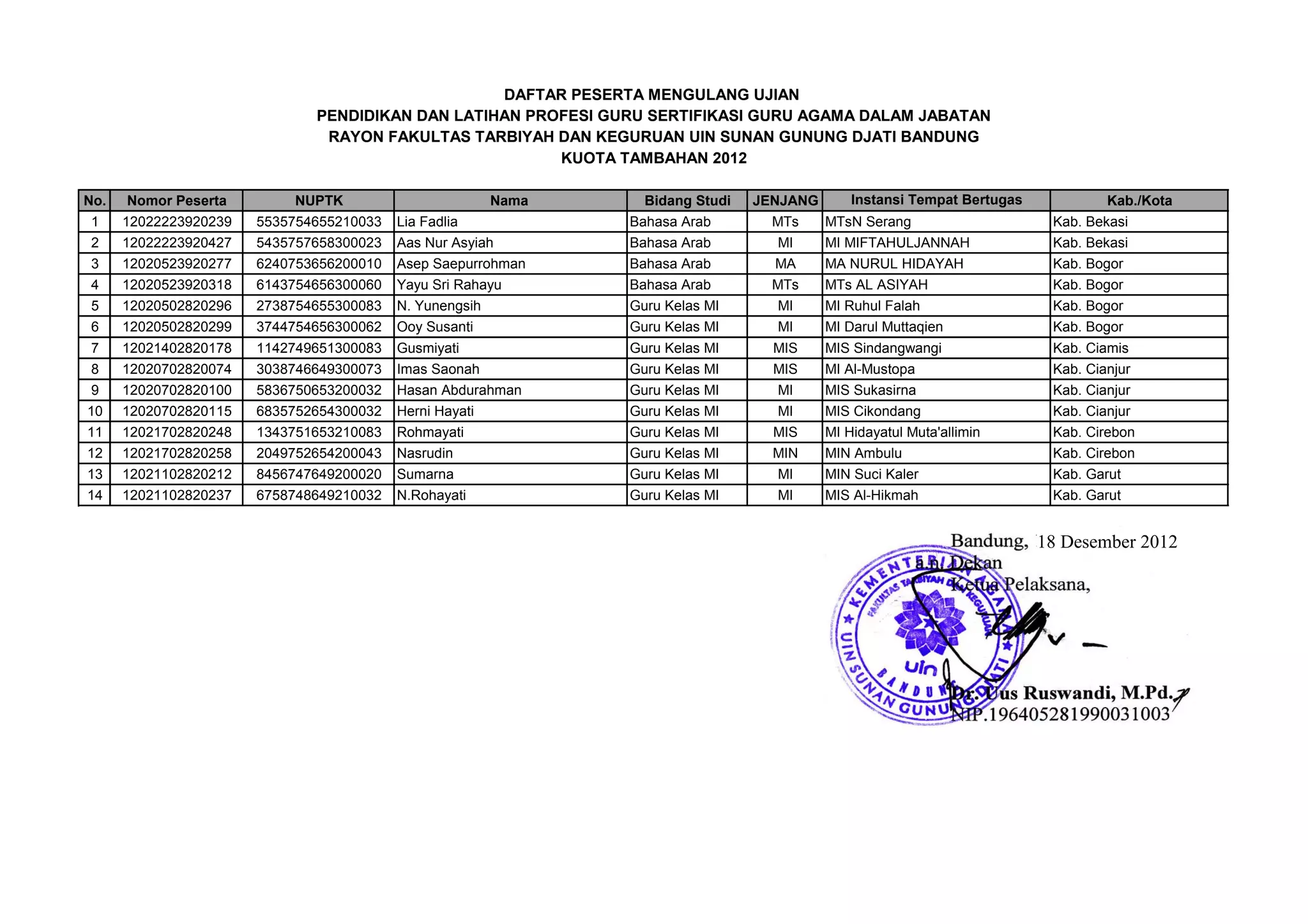 PENGUMUMAN PESERTA MENGULANG PLPG 2012 KUOTA TAMBAHAN | PDF