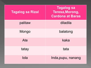 Kabanata 3-varayti-ng-wika | PPTX