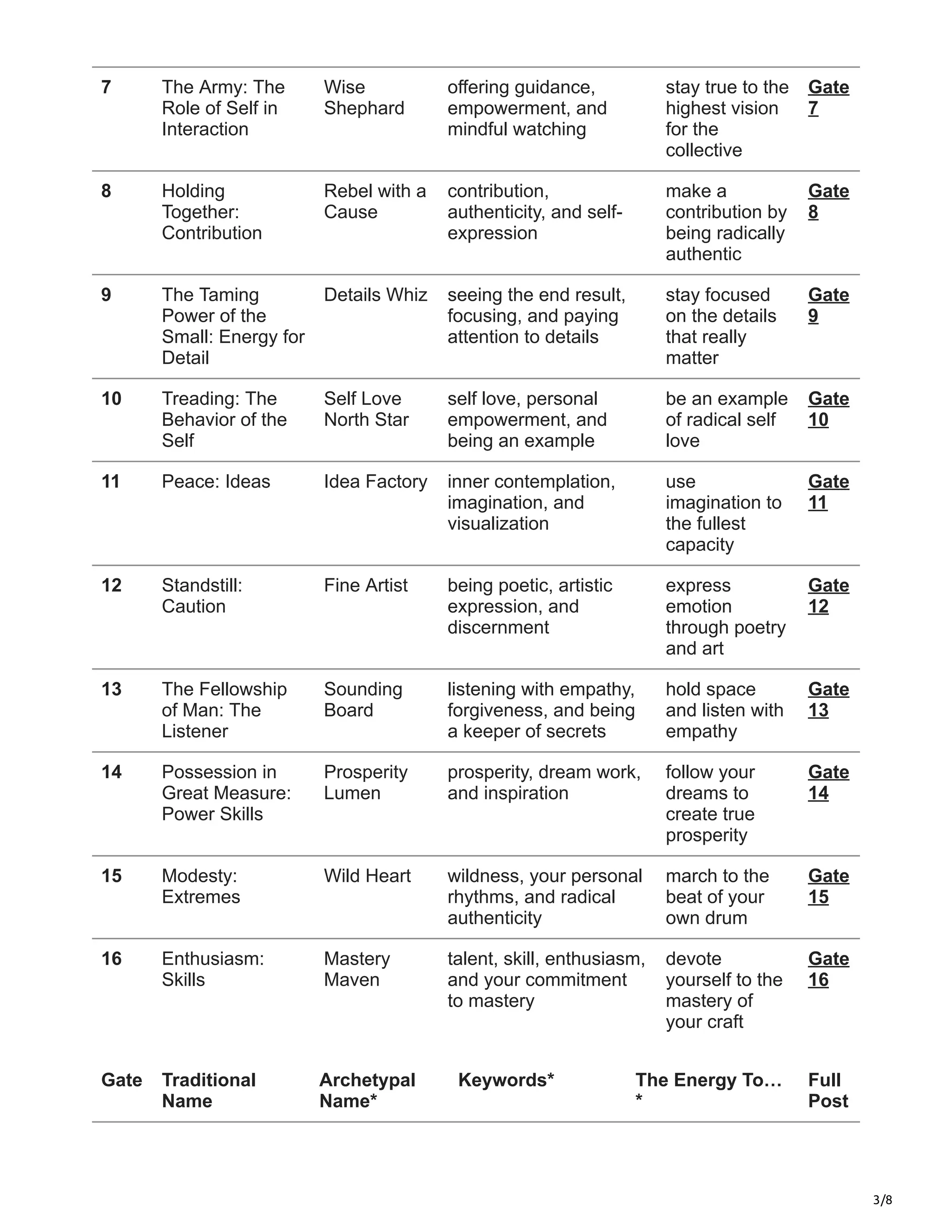 Human Design Gates Cheat Sheet | Kabastro.com