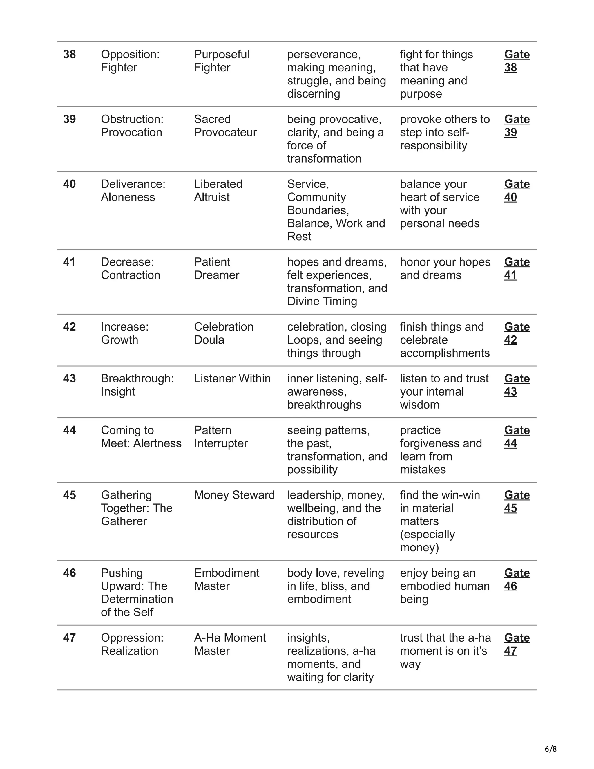 Human Design Gates Cheat Sheet | Kabastro.com