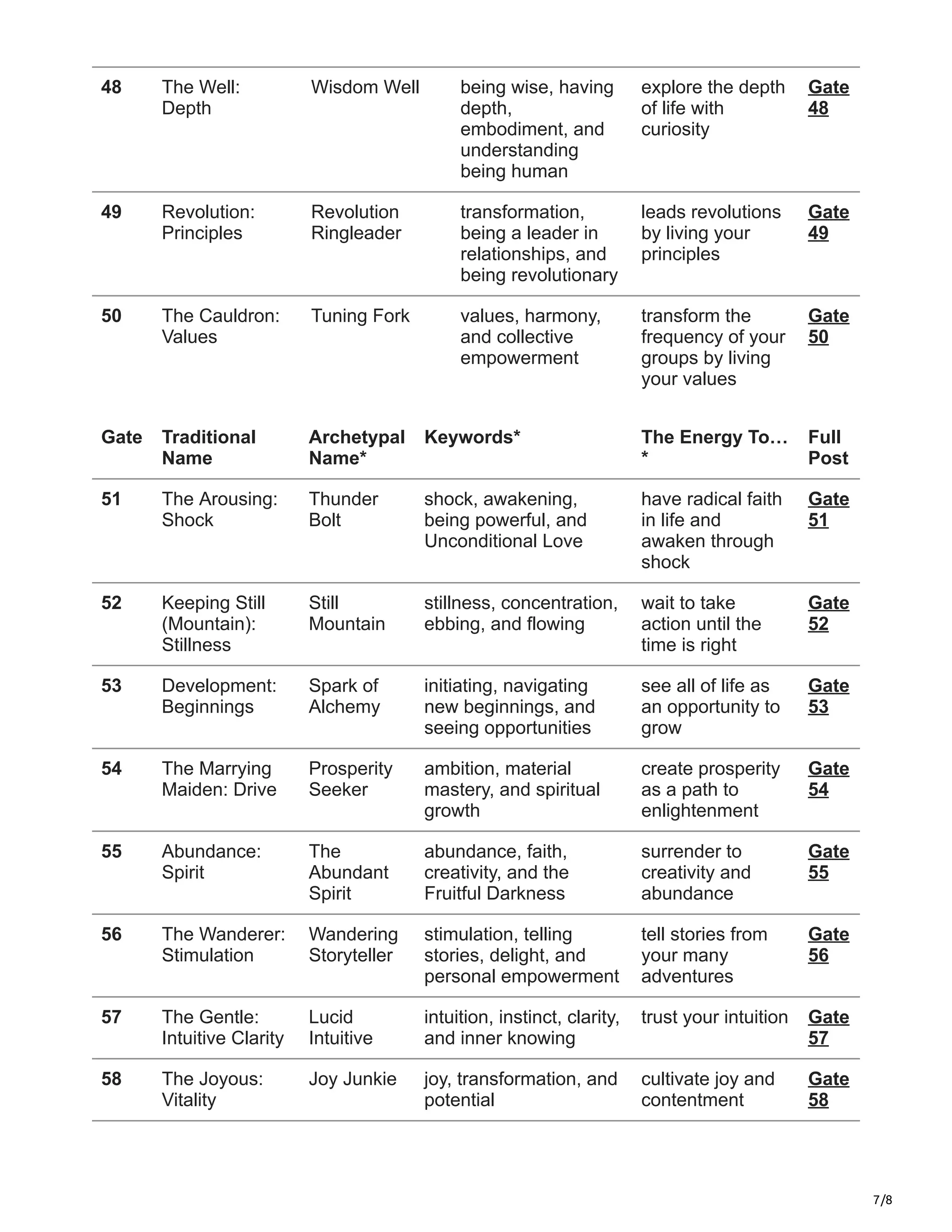 Human Design Gates Cheat Sheet | Kabastro.com