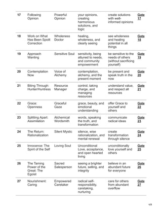 Human Design Gates Cheat Sheet | Kabastro.com
