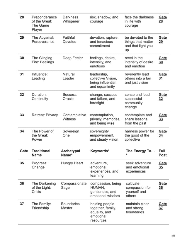 Human Design Gates Cheat Sheet | Kabastro.com