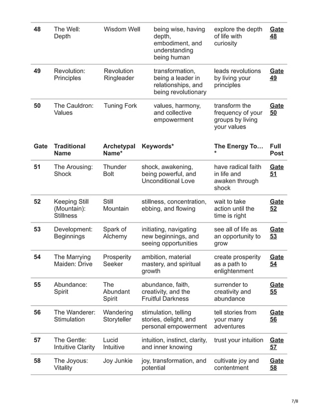 Human Design Gates Cheat Sheet | Kabastro.com