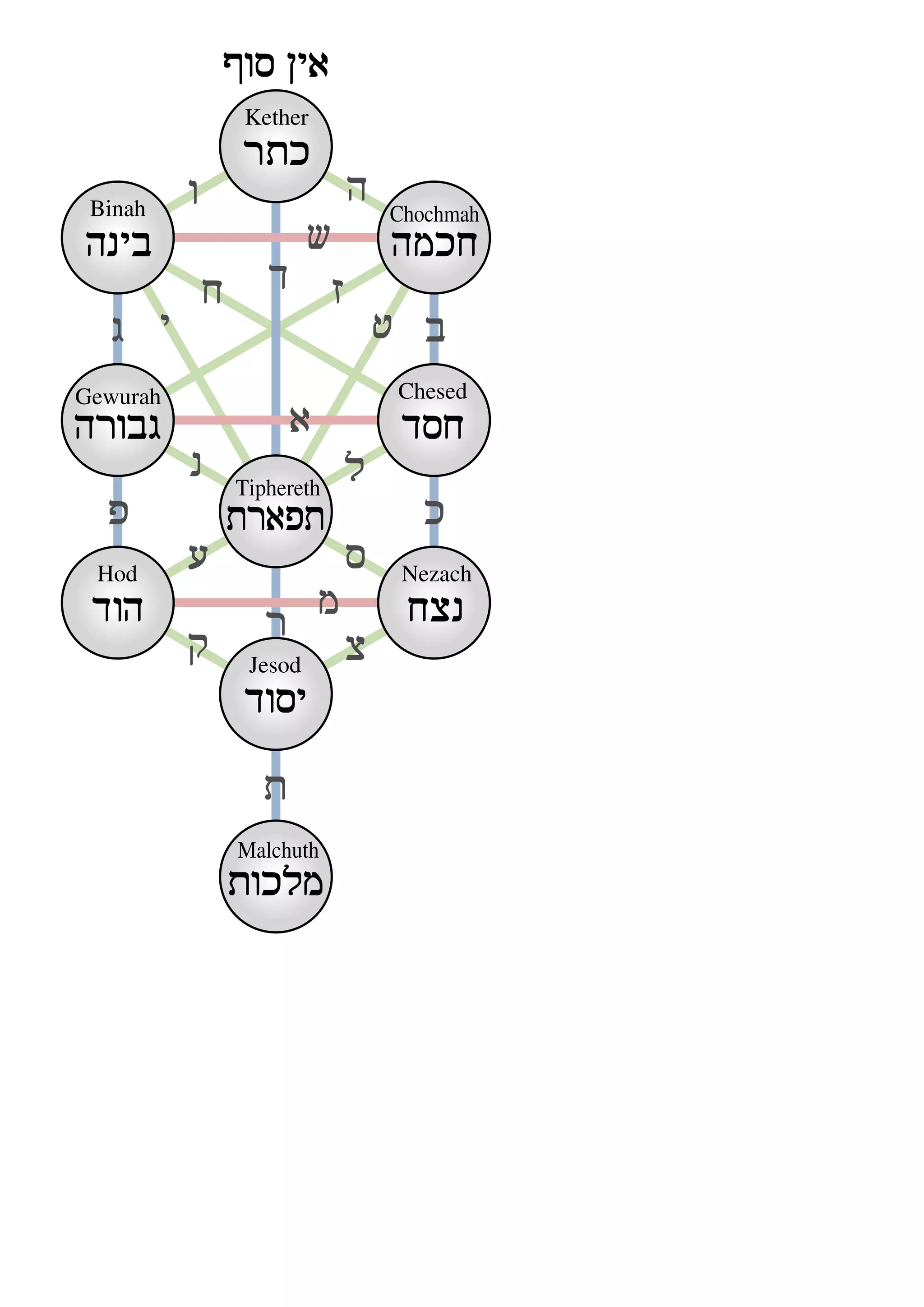 Kabbalistic tree of life with the ten sephiroth and the 22 hebrew ...