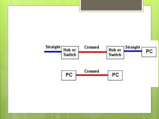 kabel utp dan pengkabelan cross dan straight.ppt