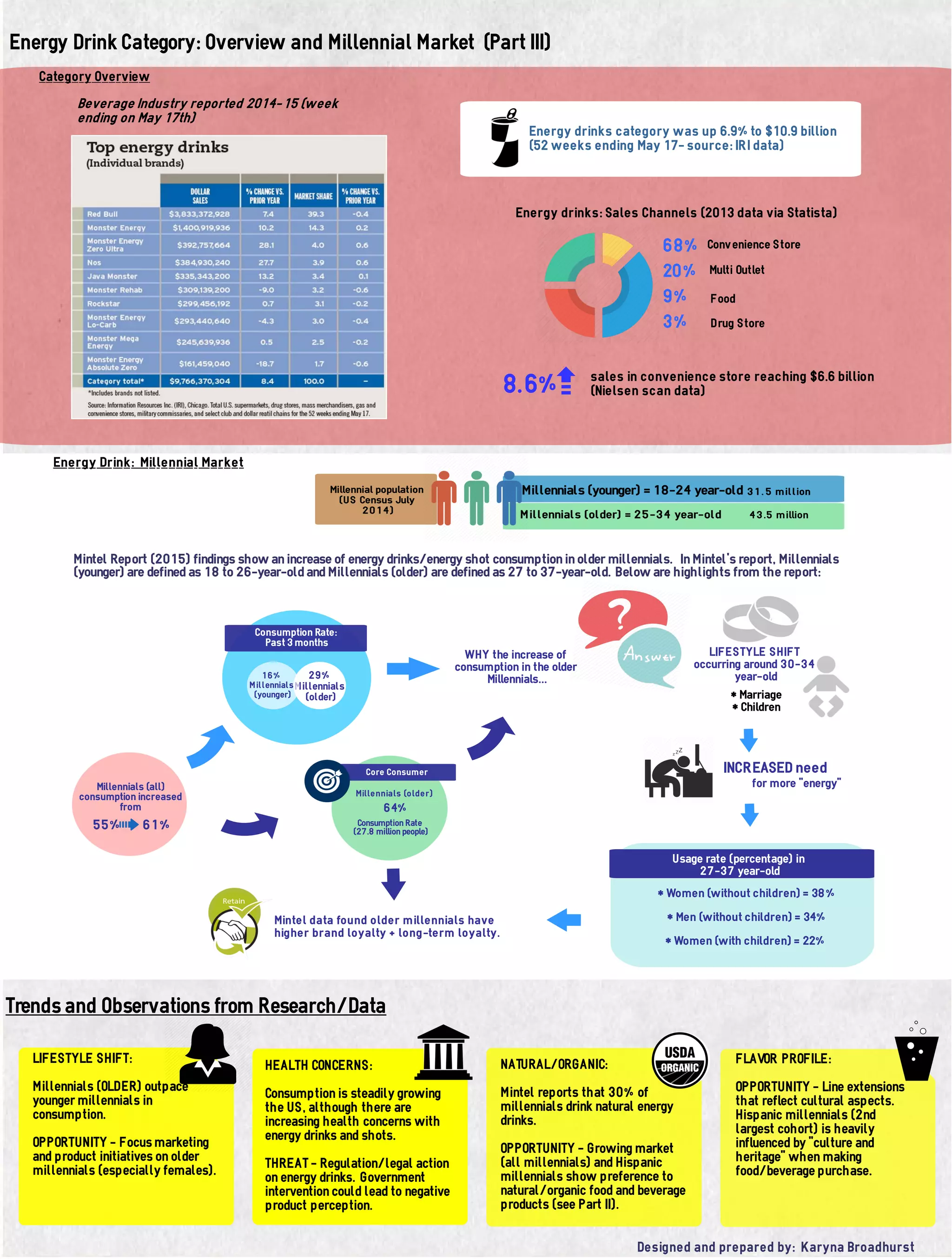 Marketing Infographic: Millennial consumer behavior & energy drink ...