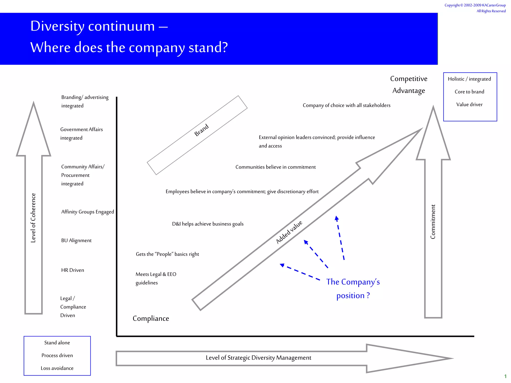 D&I Continuum / Kevin A Carter | PPT