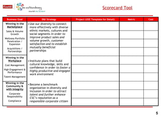 Campbell's Soup Co. BRANs Presentation | PPT | Business | Business and Finance