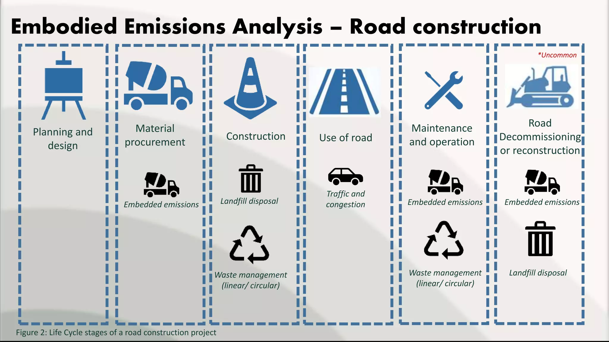 Employing Life Cycle Assessment in the Transport Sector | PPTX