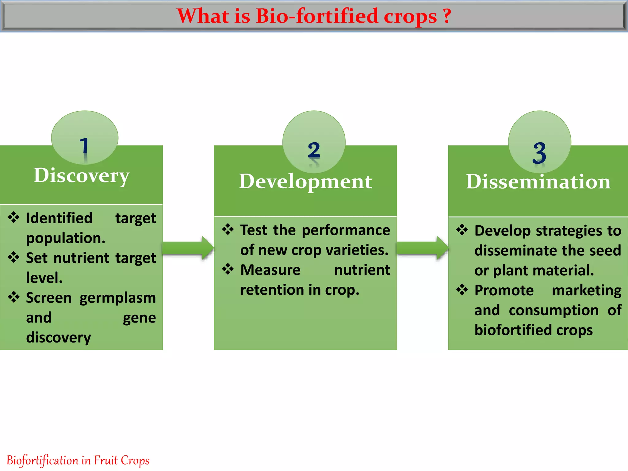 Biofortification in fruit crops | PPTX