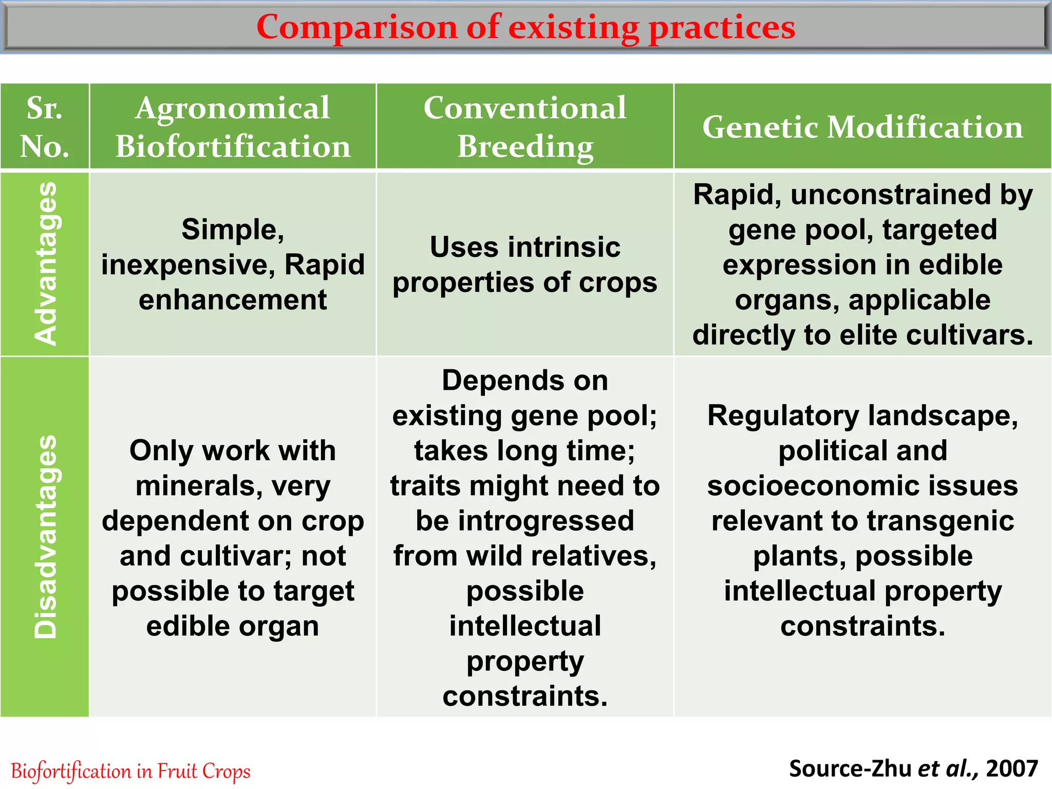Biofortification in fruit crops | PPTX
