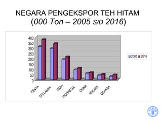 Kadin Industri Pengolahan Teh Peluang & Tantangan 50809 | PPT