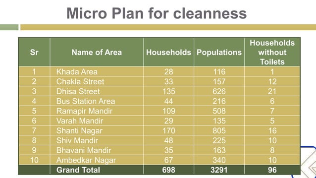 Solid Waste Management Model for Rural India | PPT