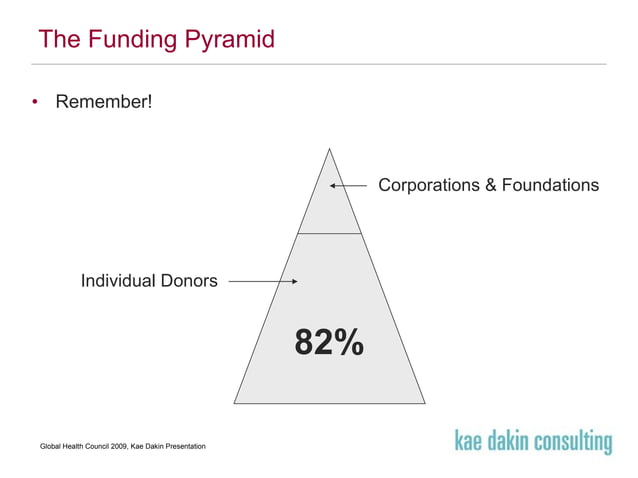 Building Your Individual Donor Strategy | PPT