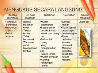 Kaedah kaedah memasak cyda | PPSX