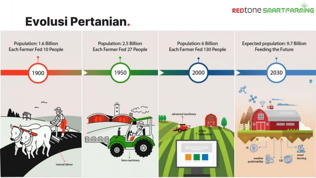 Kaedah Fertigasi Moden daripada MDec Redtone | PPT