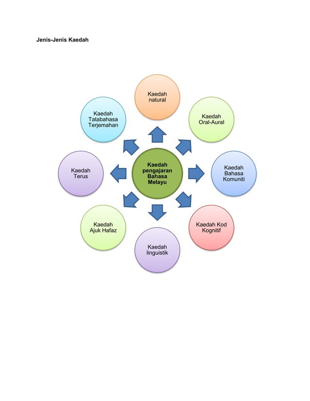 nota Kaedah BMM3117 | PDF