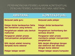 Kaedah pembelajaran kontekstual | PPT
