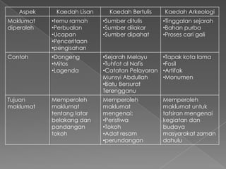 Kaedah pengkajian sejarah | PPT