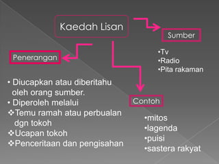 Kaedah pengkajian sejarah | PPTX