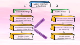 Kaedah perbandingan untuk mencari untung bersih bila rekod tak lengkap ...