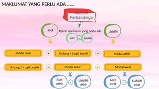 Kaedah perbandingan untuk mencari untung bersih bila rekod tak lengkap ...