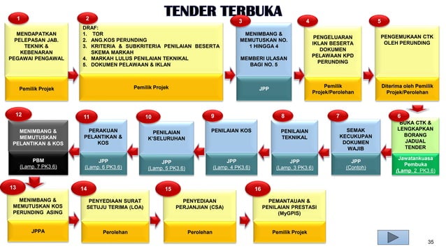 Kaedah Perolehan & Penilaian Perunding (mindef).pdf