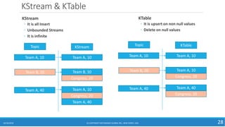APACHE KAFKA / Kafka Connect / Kafka Streams | PPTX