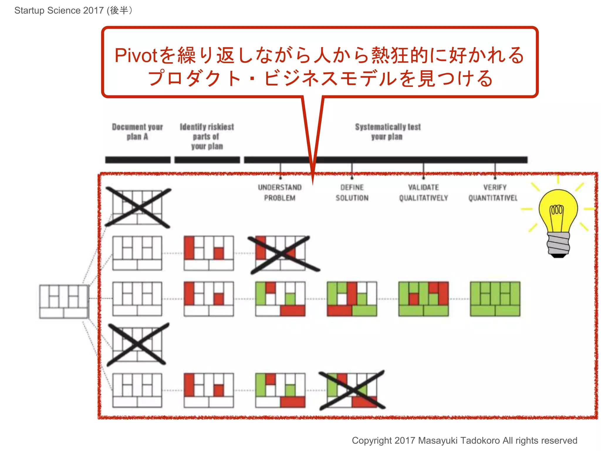 Startup Science - Pivotとは何か？ | PPT