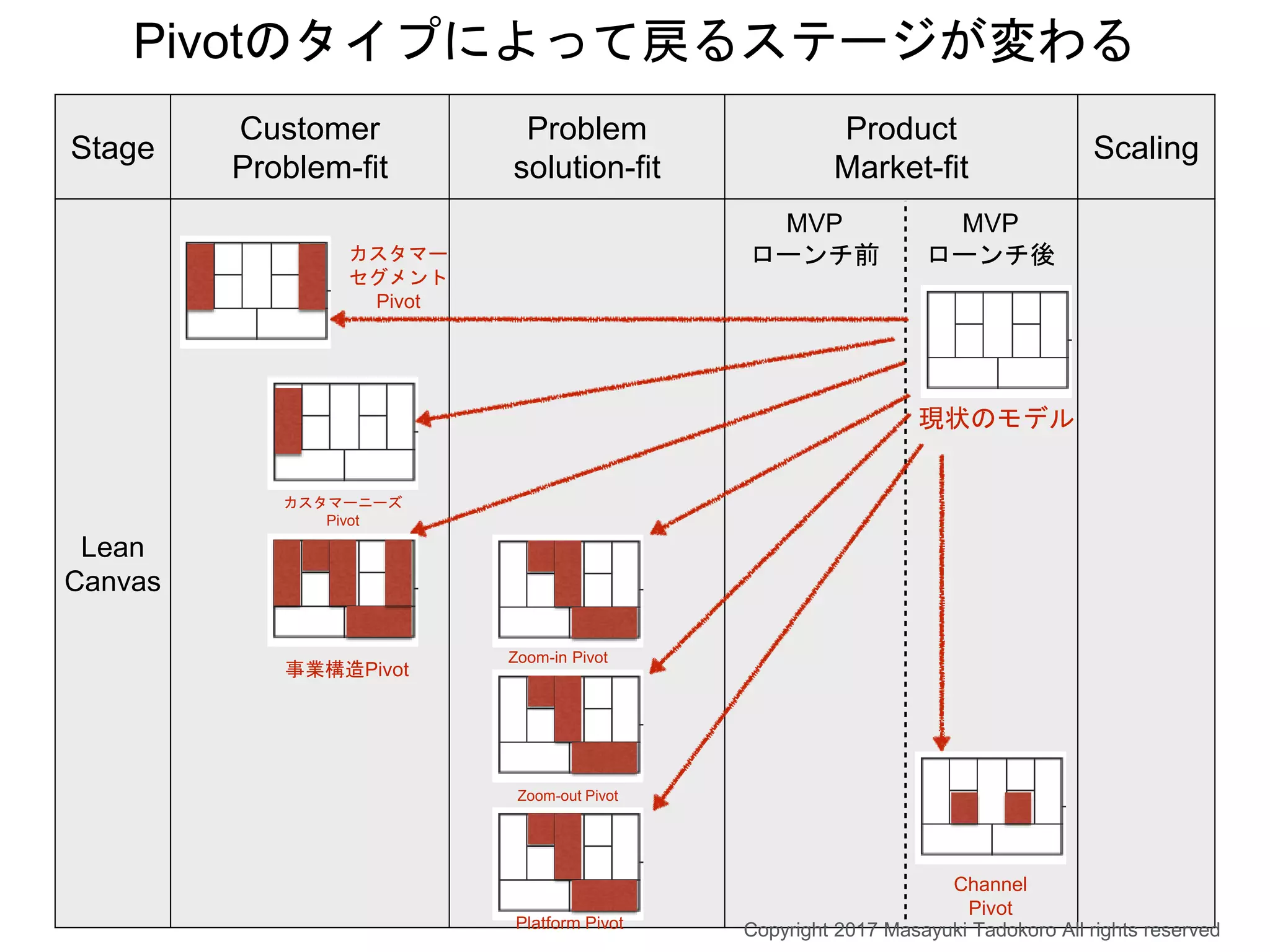 Startup Science - Pivotとは何か？ | PPT