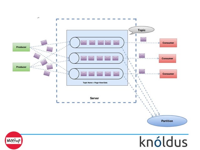 Introduction to Apache Kafka- Part 1 | ODP | Cloud Computing | Internet