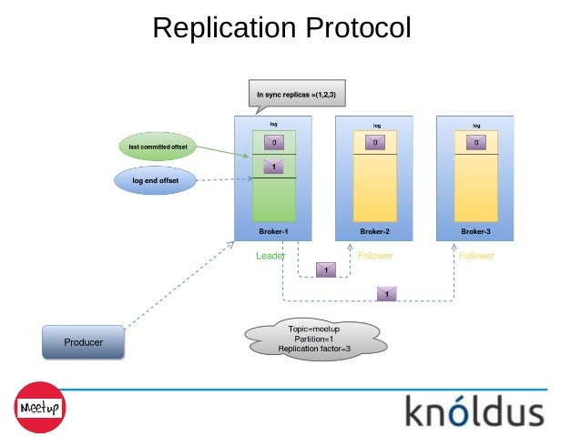 Introduction To Apache Kafka Part 1