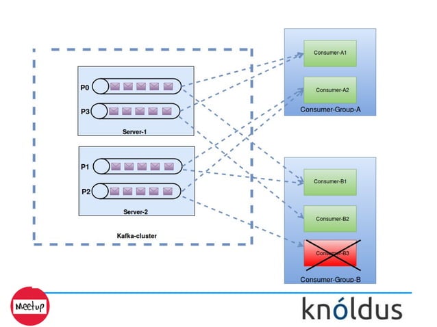 Introduction to Apache Kafka- Part 2 | PPT